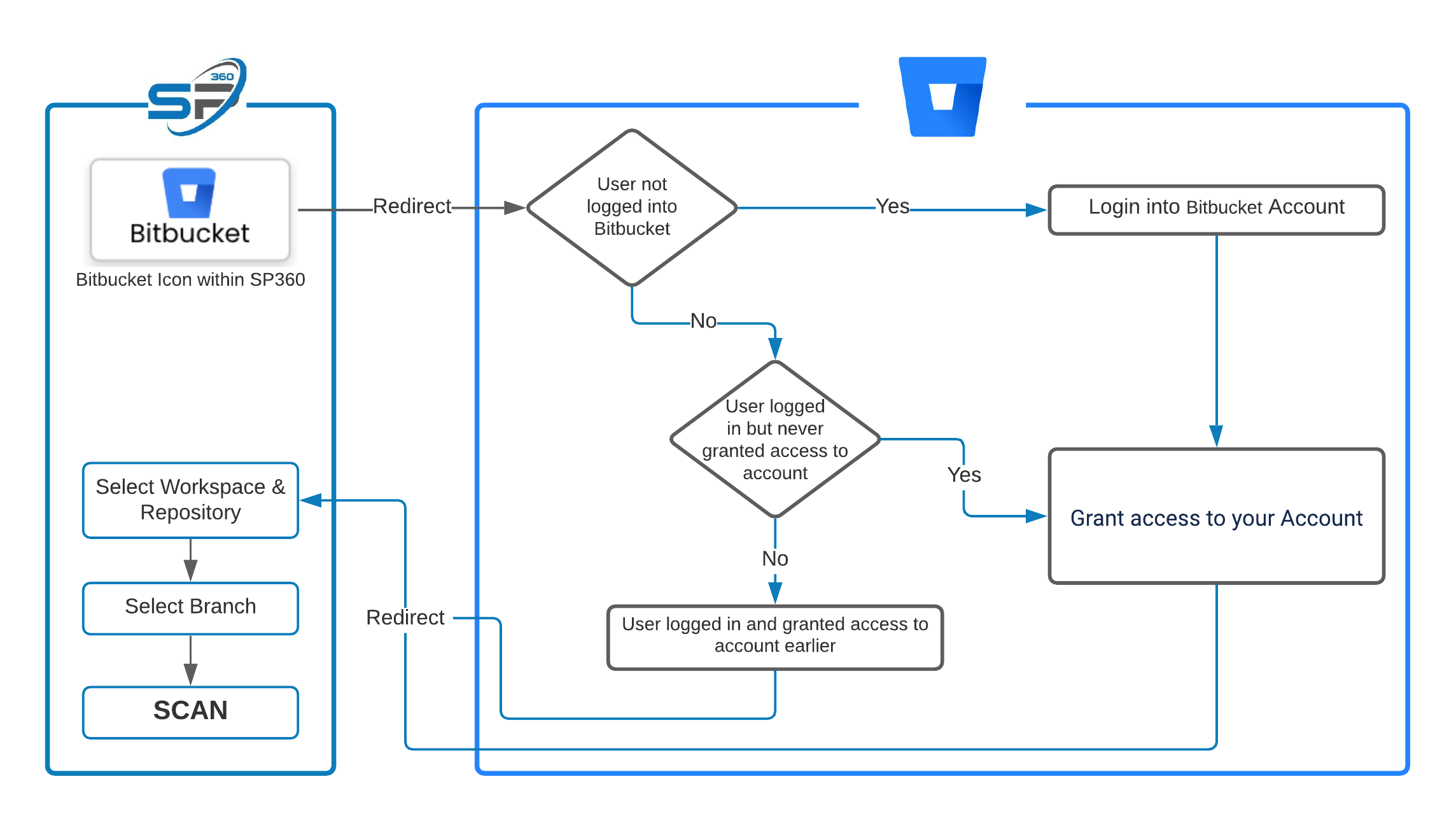 Sast bitbucket - SP360